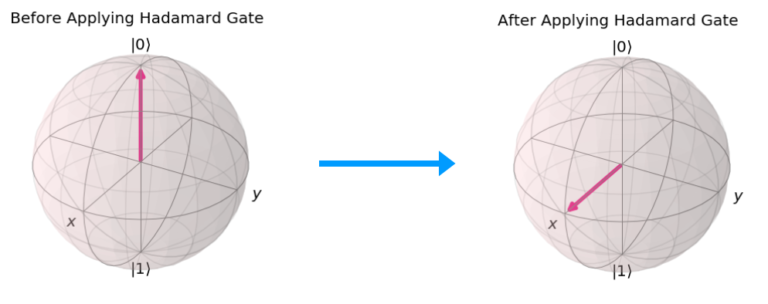 Qiskit: Hadamard Gate - Deep Learning University Qiskit: Hadamard Gate - Deep Learning University